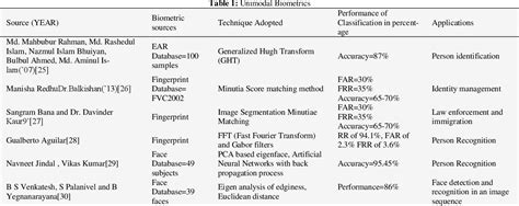 Table 1 From A Survey On Multimodal Biometrics For Human Authentication Semantic Scholar