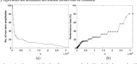 figure 8 from a data driven approach for rapid detection of aeroelastic