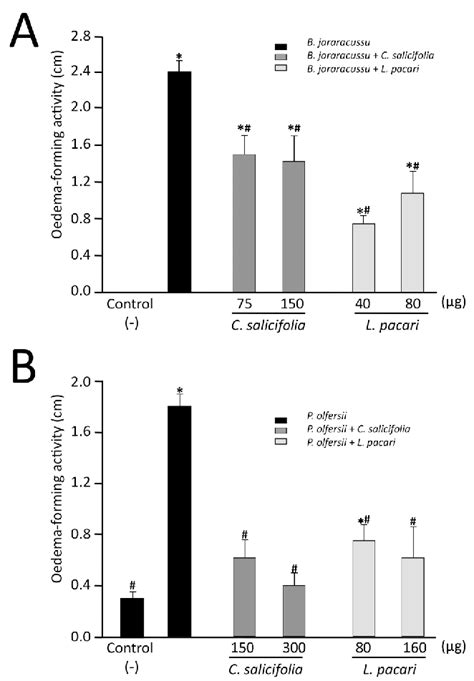 Oedema Forming Activity Assessed In Rat Dorsal Skin The Tyrode Download Scientific Diagram