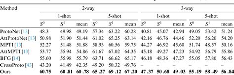 Table From Part Whole Relational Few Shot D Point Cloud Semantic Segmentation Semantic Scholar