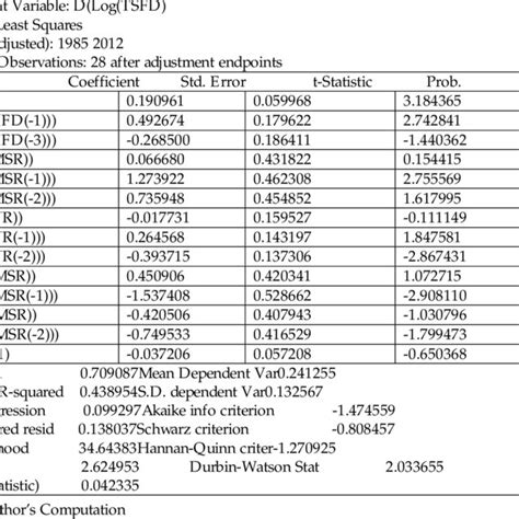 Parsimonious Error Correction Results Model 2 Download Table