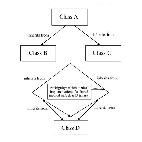 Understanding The Diamond Problem In Object Oriented Programming By
