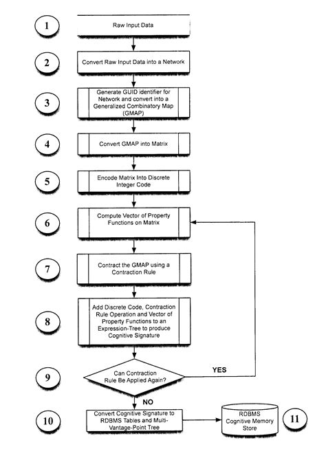 Cognitive Memory Encoding Networks For Fast Semantic Indexing Storage