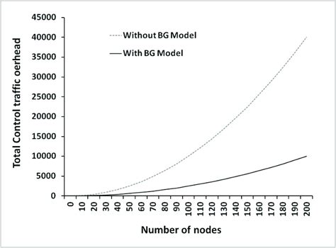 Reduction In Total Control Traffic Overhead Download Scientific Diagram