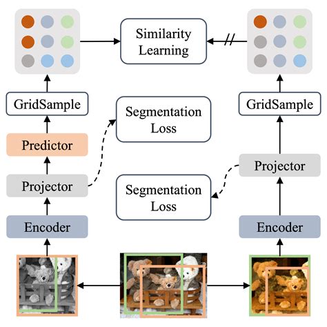 Dense Siamese Network Deepai