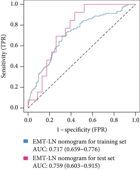 clinical utility of the emt ln nomogram a calibration curve of the