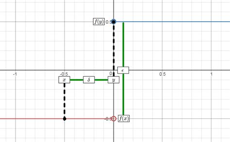Calculus What Is A Plain English Explanation Of Epsilon Delta Criterion And How To Use