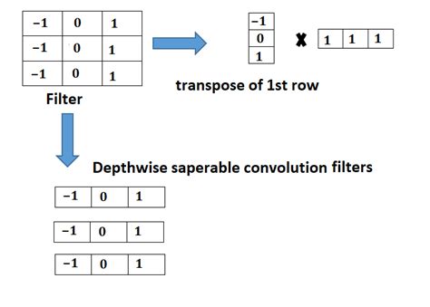 Depth Wise Separable Convolution Download Scientific Diagram