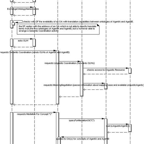 A General Sequence Diagram For The Typical Semantic Coordination