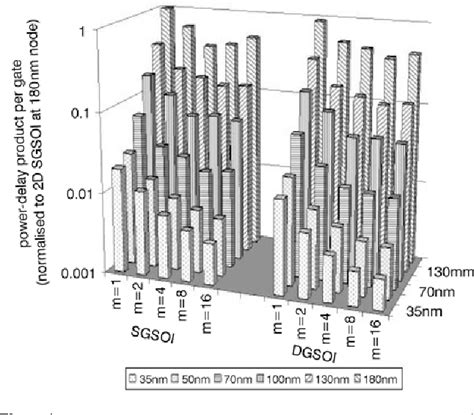 Figure 18 From Exploring Soi Device Structures And Interconnect