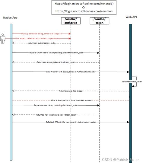 轻松接入azure ad oauth2 实现 sso azure sso csdn博客