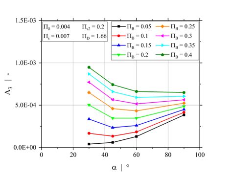Dimensionless Element Conductance Over The Dimensionless Staggering