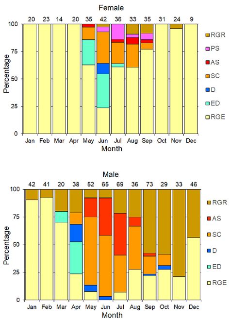 Seasonal Variation Of The Percent Frequency Of Female And Male