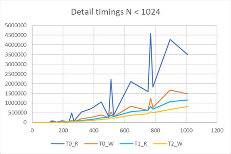 performance why are sequential reads faster than sequential writes