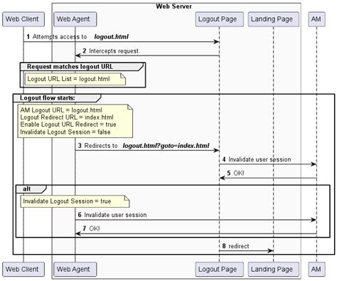 Logout Redirect Forgerock Web Policy Agents Logout Redirect Forgerock Web Policy Agents