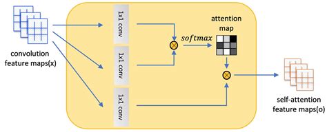Unsupervised Image To Image Translation With Self Attention Networks DeepAI