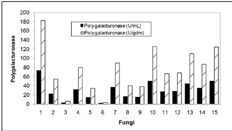 Production Of Polygalacturonase Ugdm And Uml On Semi Solid Download Scientific Diagram