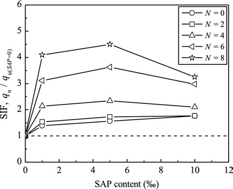 Variation Of Strength Increment Factor With Sap Content Download Scientific Diagram