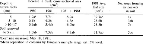 Effect Of Planting Depth On Trunk Growth And Average Leaf Size Of Download Scientific Diagram