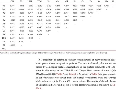 Pearson Correlation Matrix For The Heavy Metals And Major Elements Om