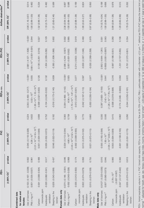 Coefficients Lung Function Indices And Odds Ratios Using Robust Download Scientific Diagram