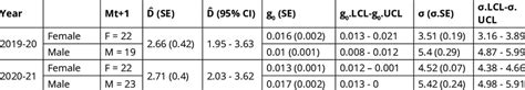 Estimates From Spatially Explicit Capture Recapture Analysis Dîs