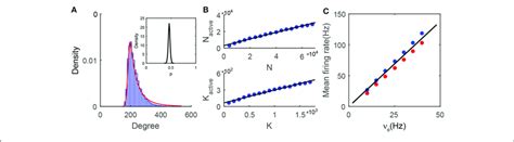 Properties Of The Active Core A The Degree Distribution In The Download Scientific Diagram