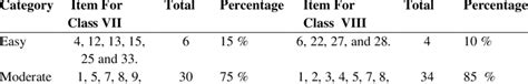 Tabulation Of The Difficulty Index For Midterm Examinations Download Scientific Diagram