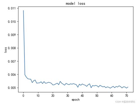 【woa Lstm】基于woa优化 Lstm神经网络预测研究（python代码实现） 阿里云开发者社区