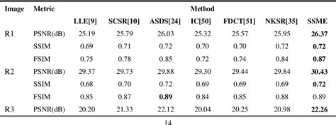 Table 1 From Super Resolution Of Remote Sensing Images Via Sparse