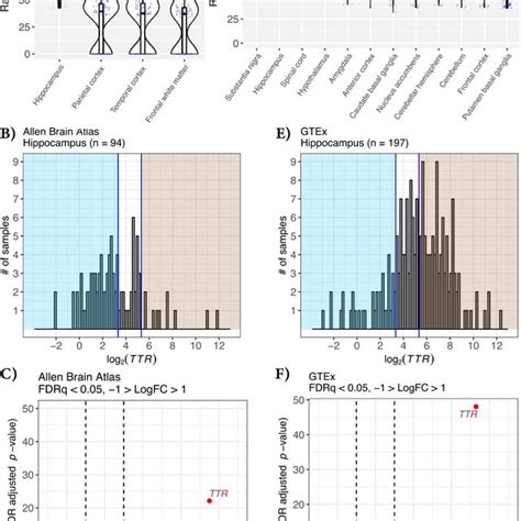 Ttr Folr1 And Prlr Are Markers Of The Choroid Plexus A Allen Mouse