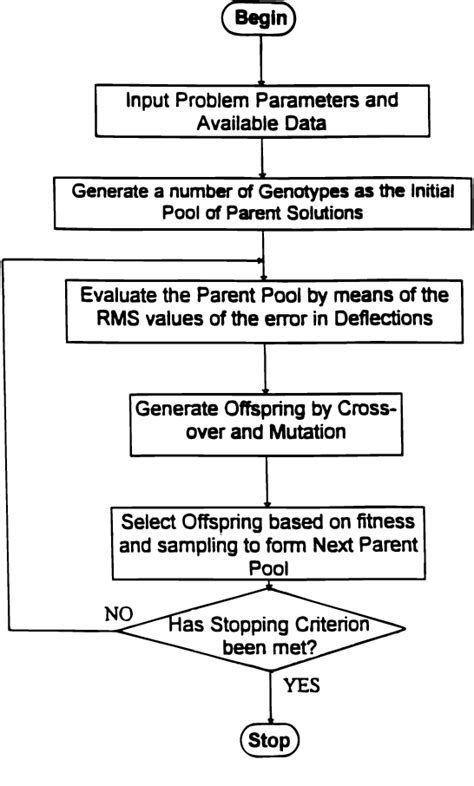 figure 1 from backcalculation analysis of pavement layer moduli using