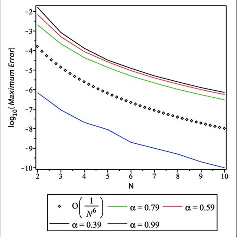 Comparison Of Logarithm Of Maximum Error For ¼ 039 059 079 099 Download Scientific