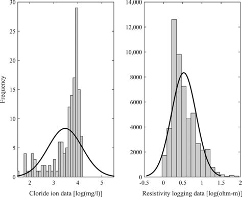 Histograms Of Log Transformed Data Overlaid By Lognormal Curves Of Cl