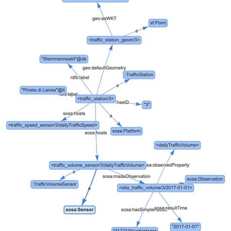 A Fragment Of The Ontology Download Scientific Diagram