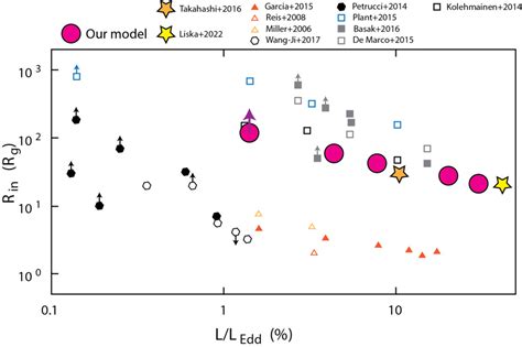Emergence Of Hot Corona And Truncated Disk In Simulations Of Accreting Stellar Mass Black Holes Emergence Of Hot Corona And Truncated Disk In Simulations Of Accreting Stellar Mass Black Holes