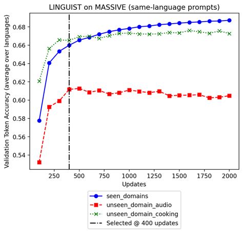 figure a6 validation accuracy across updates of fine tuning linguist