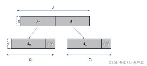 ①5g Nr 3gpp协议中polar编码流程解读polar码编码方法及装置 华为 Csdn博客 ①5g Nr 3gpp协议中polar编码流程解读polar码编码方法及装置 华为 Csdn博客