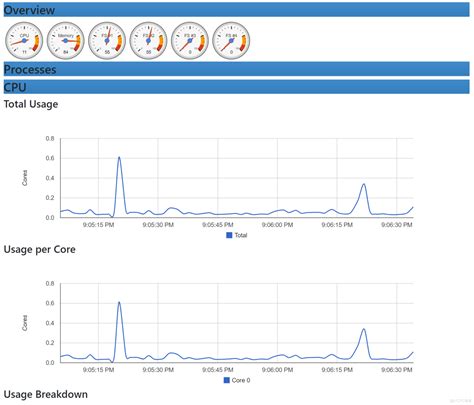 【云原生 docker】cadvisor prometheus grafana 10分钟搞定docker容器监控平台