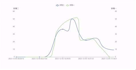 Vue Echarts 多折线图只有一条x轴（合并x轴数据并去重排序） 附完整示例echars折线状图x坐标数据会自动排序吗 Csdn博客