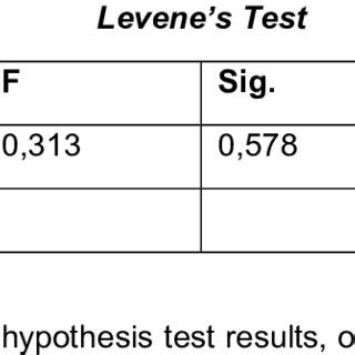 Second Hypothesis Test Results Download Scientific Diagram