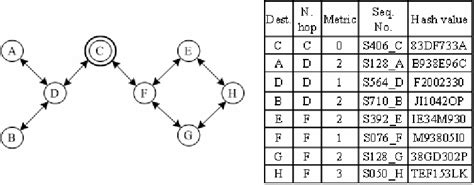 Routing Table Of Node C On Sead Protocol Download Scientific Diagram