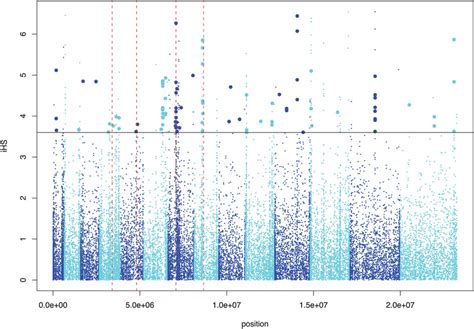Evidence Of Recent Positive Selection We Used The Integrated Haplotype Download Scientific