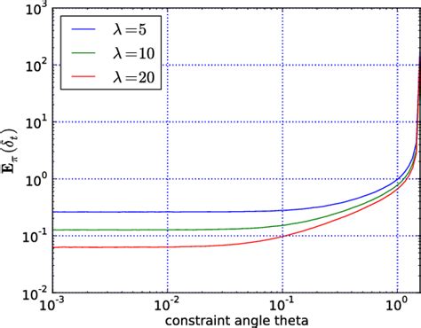 Markov Chain Analysis Of Evolution Strategies On A Linear Constraint