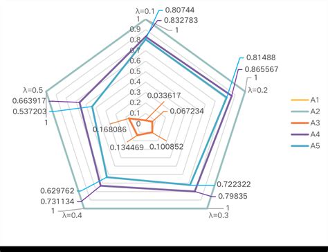 The Effect Of Different λ Values On Sorting Results Download