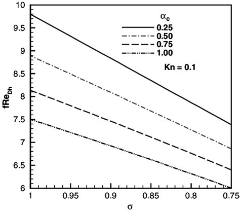 Effect Of Tangential Momentum Accommodation Coefficient On Friction