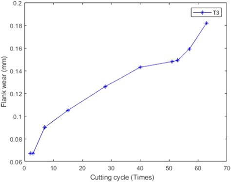 Tool Wear Condition Monitoring Based On Multi Sensor Integration And