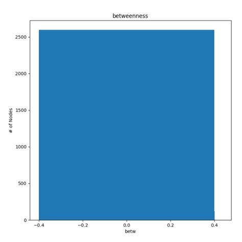 Networkx Graphing Betweenness And Eigenvector Centrality Stack Overflow
