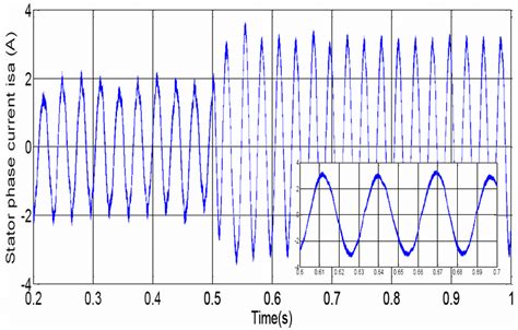 To 10 Show Respectively The Stator Current I Sa The Torque The Download Scientific Diagram