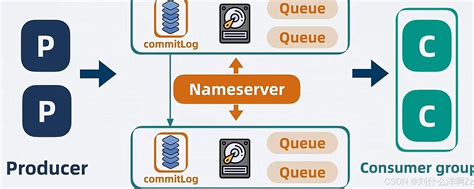rocketmq及和kafka的区别 rocketmq和kafka对比 csdn博客